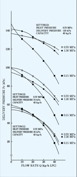 Katsura Seiki Gas Pressure Regulator KM40